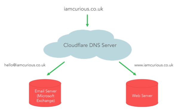 Setting-Up-a-Website-Architecture-DIagram - Curious