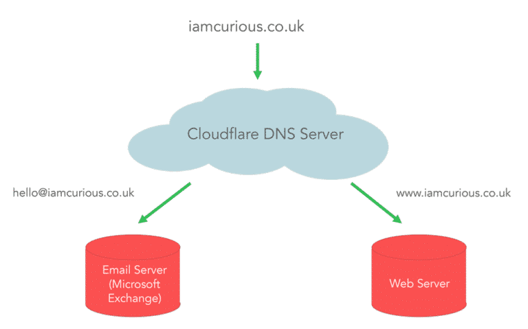 Setting-Up-a-Website-Architecture-DIagram - Curious